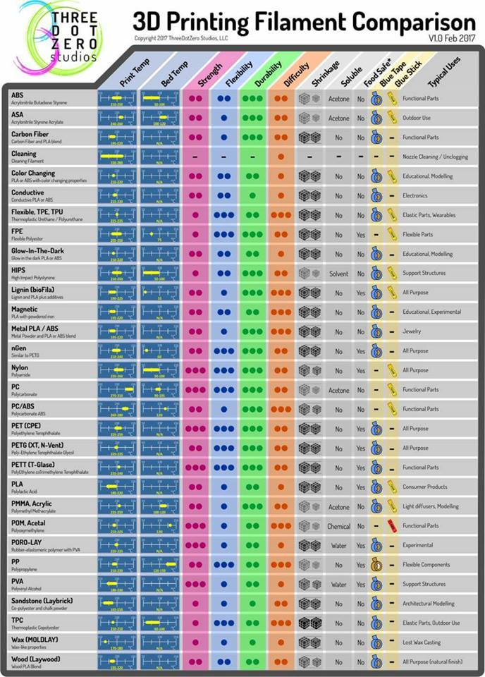 3D Printer Filament Comparison By Three Dot Zero Studios 3D Printing 3D Printer Filament Comparison By Three Dot Zero Studios 3D Printing